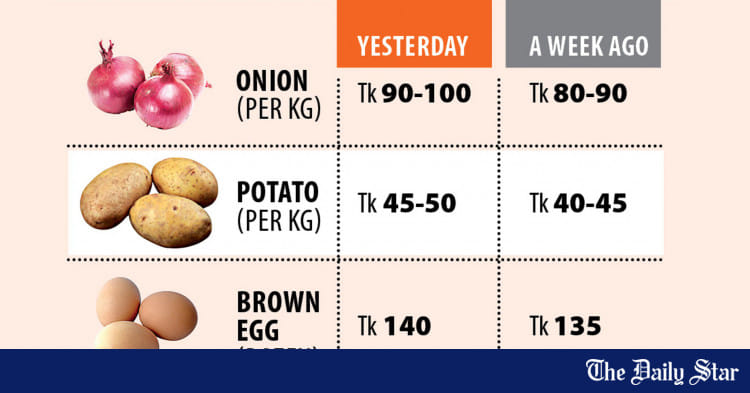 Onion price surge in Bangladesh | Onion price soars even in peak season ...
