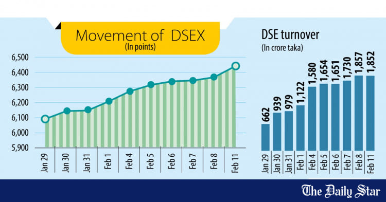 Bangladesh Share Market News Update | DSE key index hits 16-month high ...