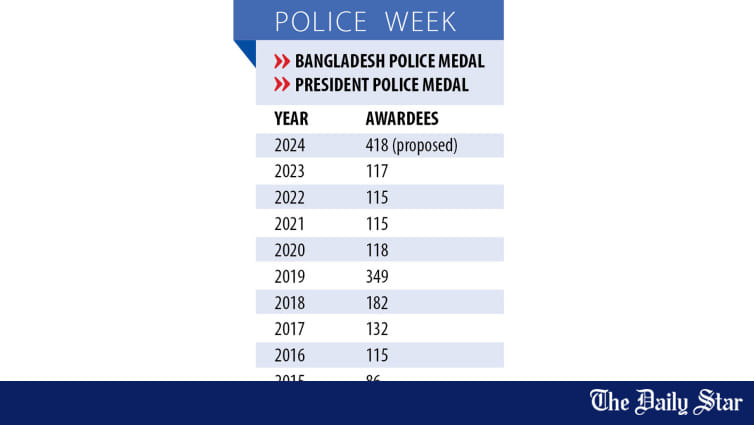 Election brings ‘rewards’ for cops | The Daily Star