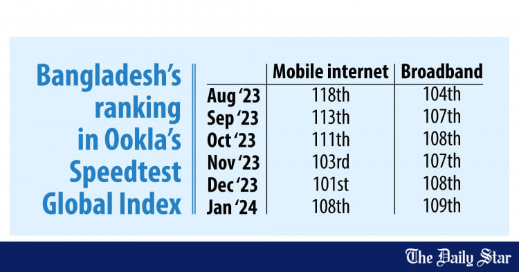 Bangladesh slumps in global mobile internet rankings | The Daily Star