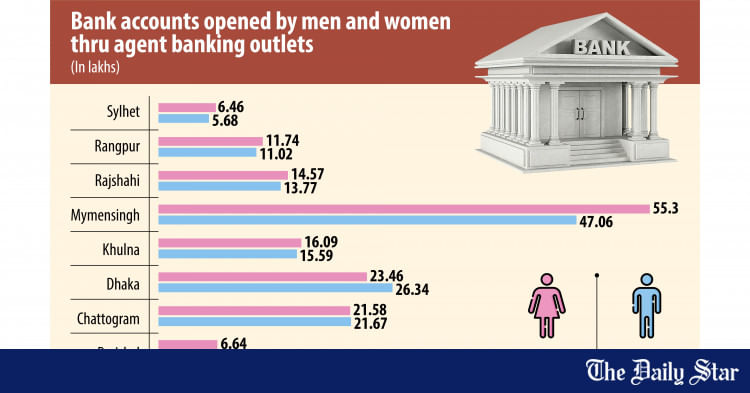 Agent Banking in Bangladesh | Women hold majority of accounts opened ...