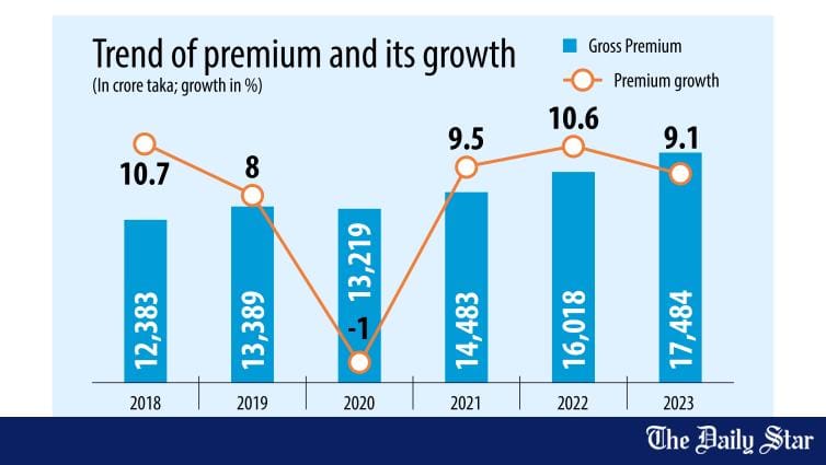Insurance premium growth slows | The Daily Star