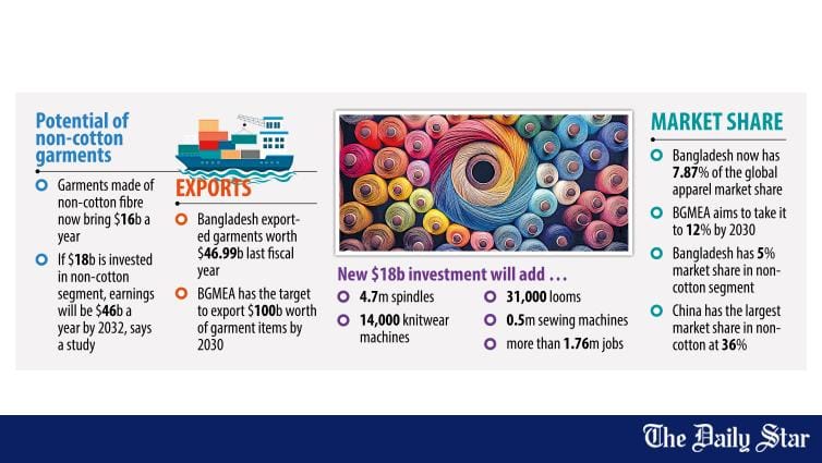 Bangladesh Aims for $46 Billion Non-Cotton Garment Exports by 2032 ...