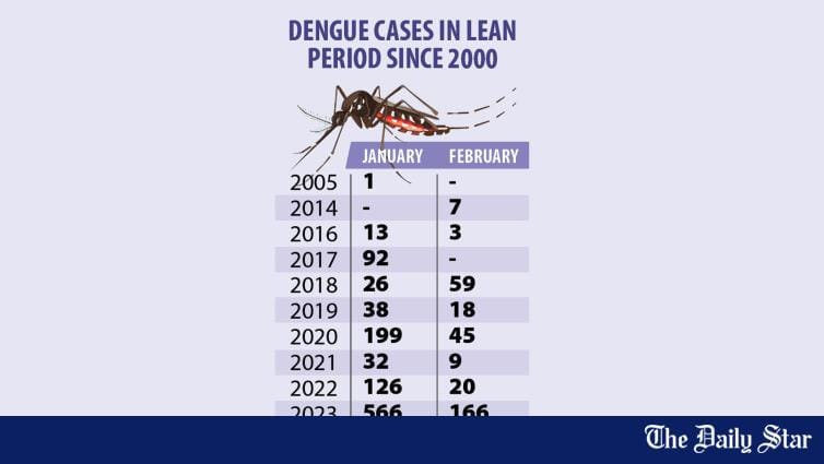 Dengue meanest this lean period | The Daily Star