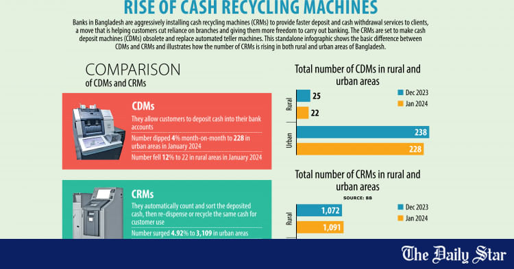 Rise of cash recycling machines | The Daily Star