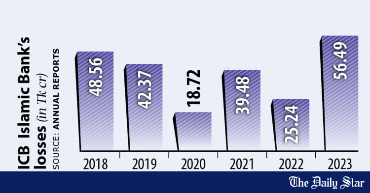 ICB Islamic Bank liquidity crisis | ICB Islamic Bank in dire straits ...