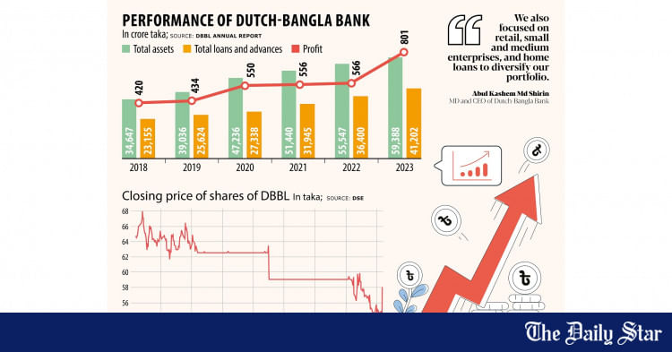 Dutch-Bangla Bank witnesses highest profit growth in a decade | The ...