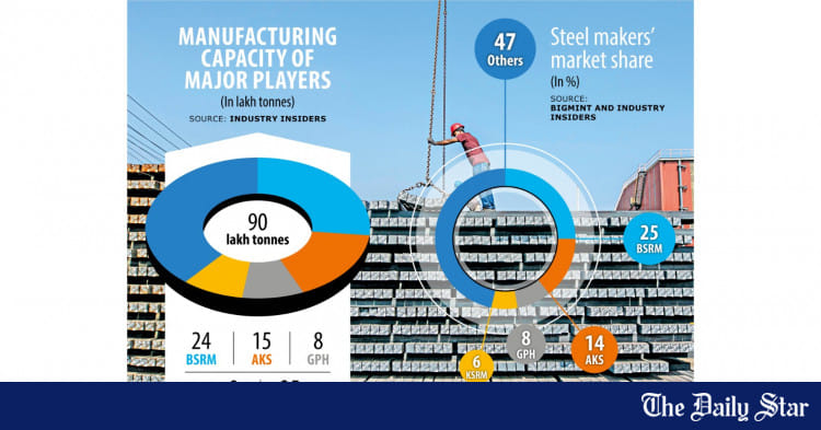 Bangladesh Steel Industry Top Producers 2024 | Four steelmakers control ...