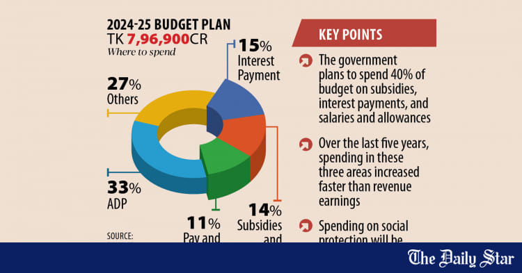 Bangladesh Budget 2024-25 Plan | Fixed expenses to eat up 40pc of next ...