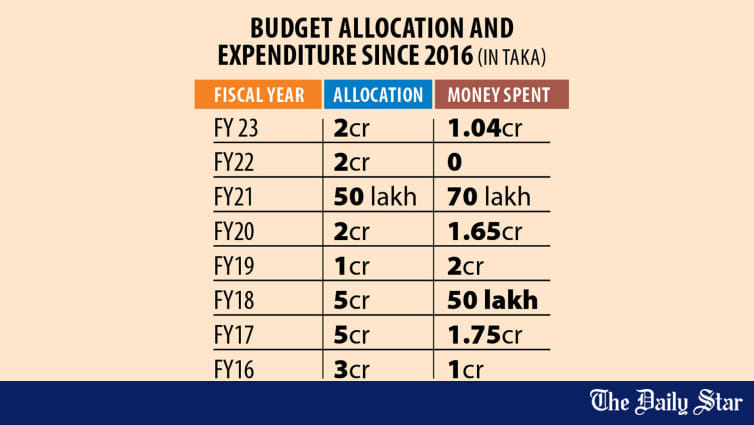Dhaka North City Corporation's Tree Planting Budget | Allocation for ...