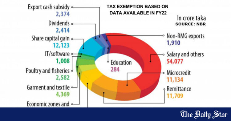 NBR Tax Exemption Increase 2024-25 | Tax exemption in FY25 rises to Tk ...