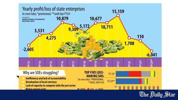 Financial Performance of Bangladeshi SOEs July-April | Most state ...
