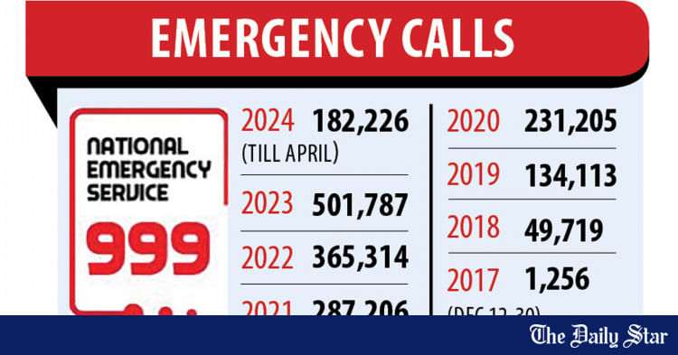 Bangladesh National Emergency Helpline 999 | 999 calls surge, reflect ...