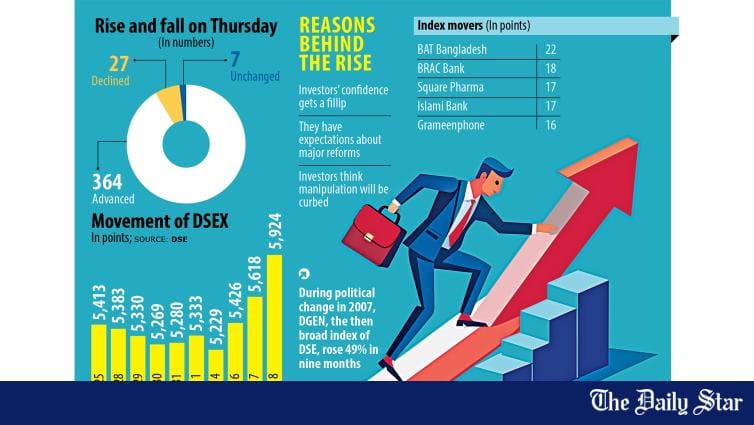 Investors cheer as stocks soar | The Daily Star