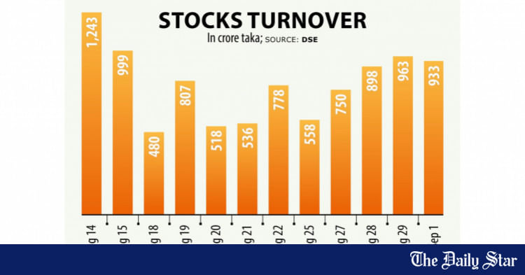 Stocks maintain gaining streak for third straight day | The Daily Star