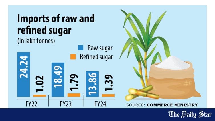 Illegal Sugar Entry Affects Bangladesh Import Market | Sugar imports ...