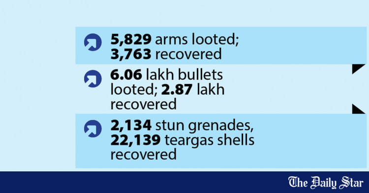 Looting of police stations: 2,000 arms, 3 lakh bullets still missing ...