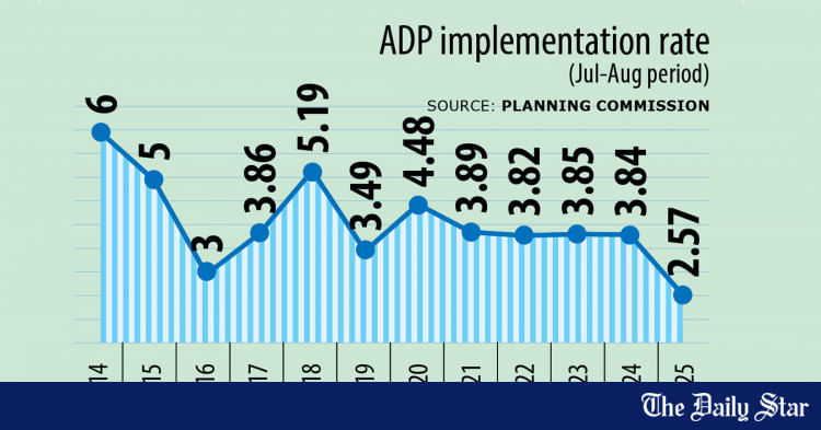 ADP spending hits 12-year low in Jul-Aug | The Daily Star