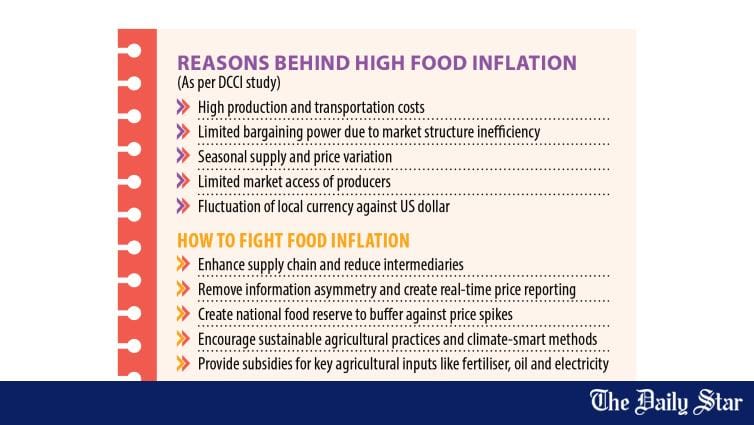 Factors Behind Rising Food Inflation In Bangladesh | High production ...