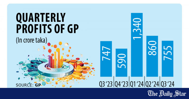 GP profit up marginally | The Daily Star