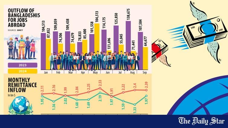 Remittance Boost in Foreign Exchange Reserves Bangladesh | Rising ...
