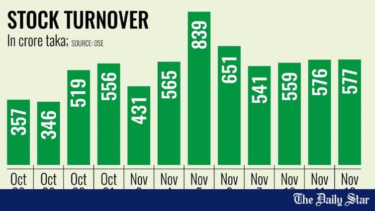 Stocks fall on poor performance of large companies | The Daily Star