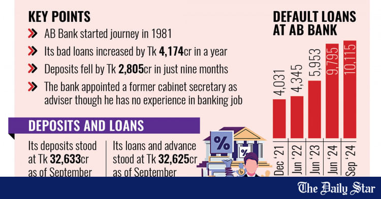 AB Bank’s Financial Condition 2024 | AB Bank’s health shows no signs of ...