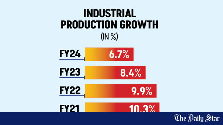 Doing business gets harder for gas, power shortage | The Daily Star