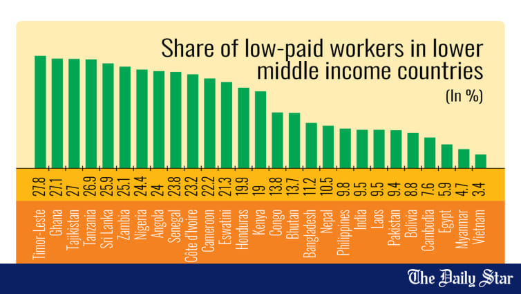 Bangladesh’s ratio of low-paid workers 3rd highest in South Asia | The ...