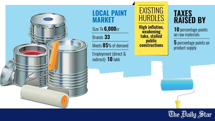 Impact of Supplementary Duties on Paint Sector Bangladesh | Paint ...