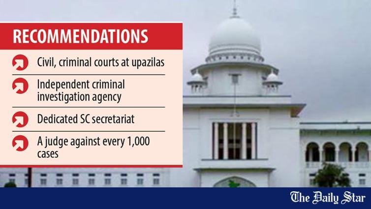 Bangladesh Judiciary reform: HC benches in all divisional cities ...