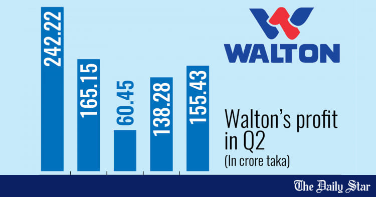 Walton’s profit rises 12% in Q2 as it adjusts prices with higher costs ...