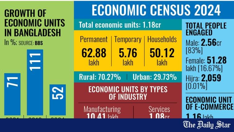 Bangladesh Economic Growth Slowdown | Growth of economic units slows ...