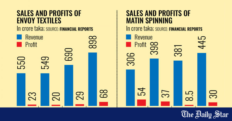 Envoy Textiles, Matin Spinning beat the odds to secure profit growth ...