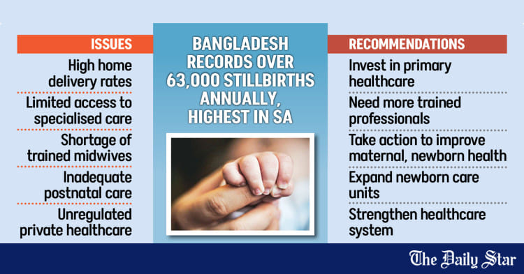 UN Report On Stillbirth Rate In Bangladesh | One in every 41 births a ...