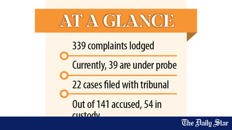 Probe into four major cases nearly done | The Daily Star
