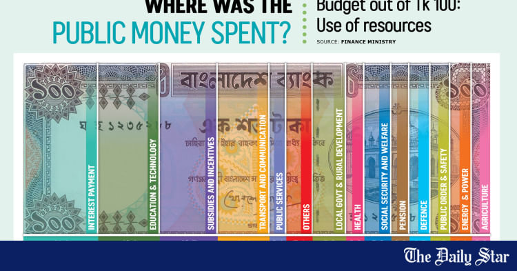 Bangladesh 2025-26 Budget | Budget to shrink amid fiscal strain | The ...