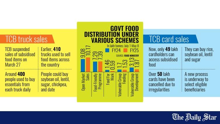 Subsidised food supply shrinks despite poverty fears | The Daily Star