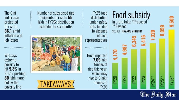 Food Subsidy Allocation In Bangladesh | Govt plans 31% hike in food ...
