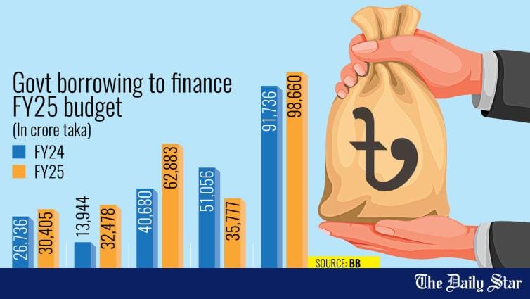 Bangladesh Government Borrowing Rises 55% FY25 | Govt borrowing from ...