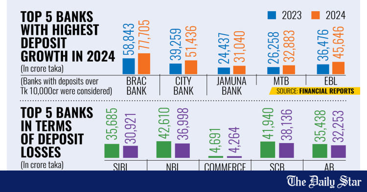 11 Bangladesh Banks Lost Deposits 2024 | Troubled banks in Bangladesh ...