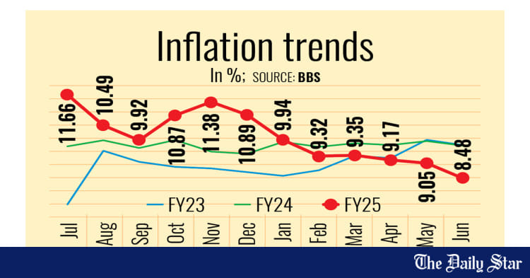 Inflation Drops Below 9% Bangladesh | Inflation falls to three-year low ...