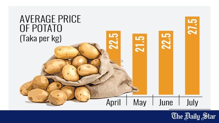 Farmers Benefit from Rising Potato Prices | Potato prices rise ...