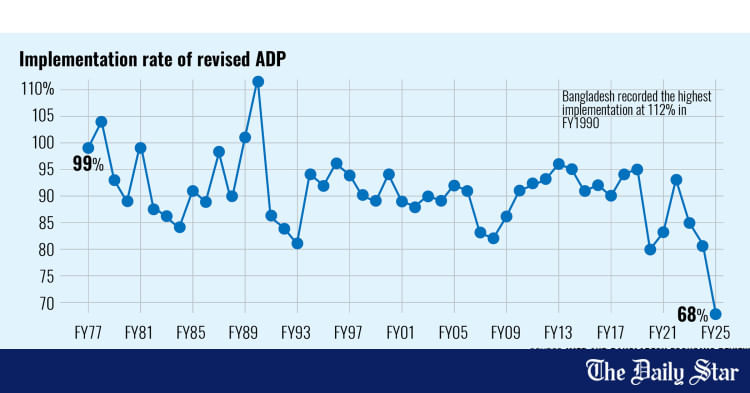 ADP spending hits 49-year low | The Daily Star