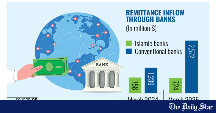 Islamic Banks Remittance Crisis Bangladesh 2025 | Islamic banks fall ...