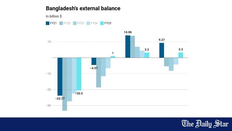 Bangladesh Balance of Payments Surplus FY2025 | External balance swings ...