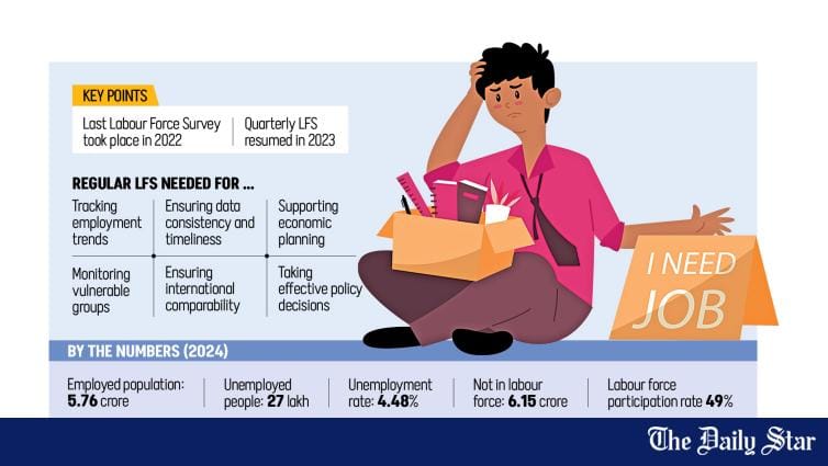 Bangladesh Labour Force Survey Suspended 2025 | As funds run out ...