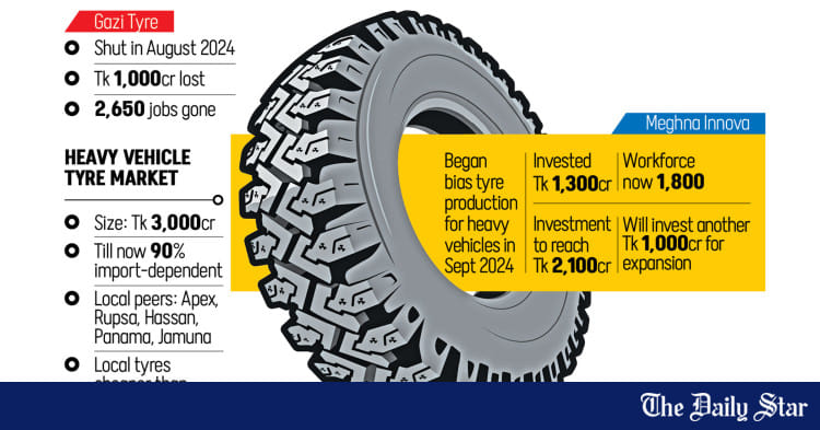 Meghna Innova Rubber Company | Meghna enters heavy vehicle tyre ...