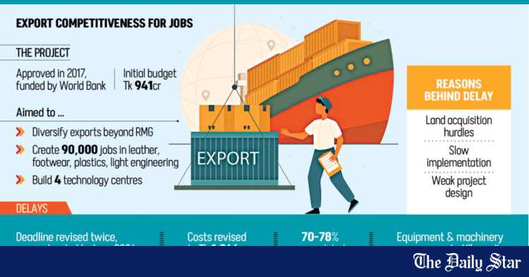 Delay in Bangladesh Export Diversification Project EC4J | Export ...