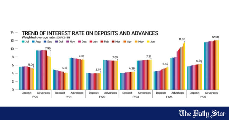 As bond yields fall, will lending rate decline? | The Daily Star